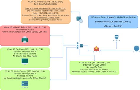 pfsense layer 3 access point netgate forum