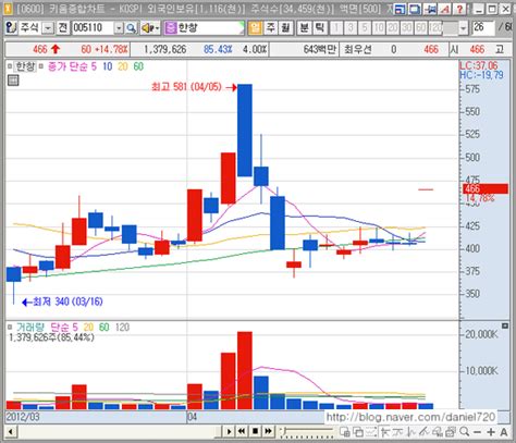김문수 관련주 김문수 테마주 선정방법 김문수 관련주 Top Down기법 선정노하우 대공개 네이버 블로그