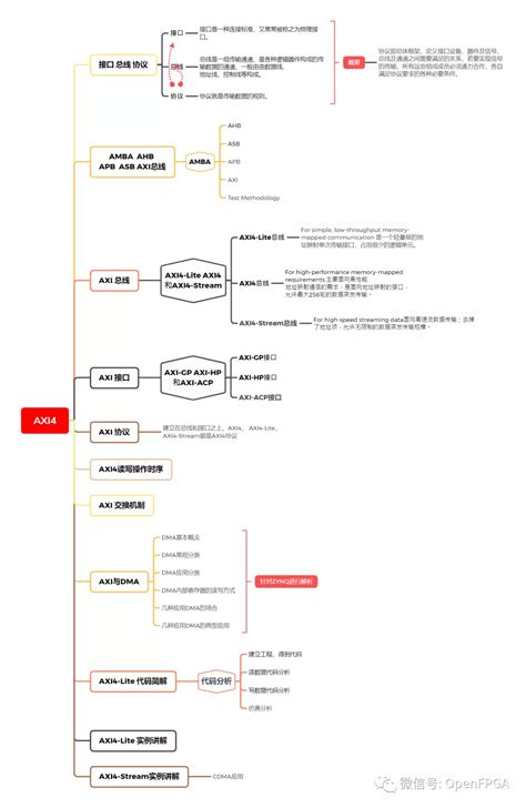 axi总线详解 fpga 开发圈
