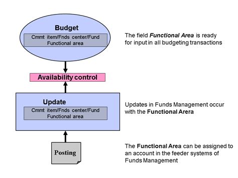 Sap Help Portal