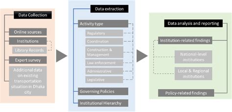 Workflow Diagram From Data Collection Through Data Analysis For This Download Scientific