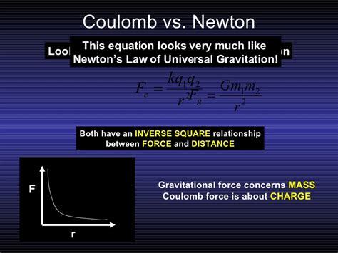 Coulombs Law