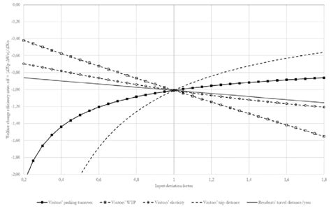 Figure A31 Sensitivity Analysis Of Efficiency Deviation Measure í