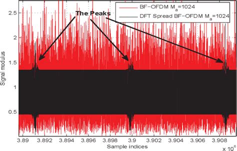 figure 6 from papr reduction of bf ofdm waveform using dft spread
