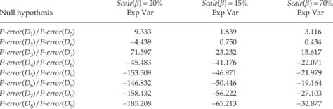 Testing The Equivalence Of P Error Values A Download Table