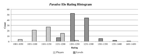 Histogram Of Player And Level Elo Ratings The Median Count Is Shown Download Scientific Diagram Histogram Of Player And Level Elo Ratings The Median Count Is Shown Download Scientific Diagram