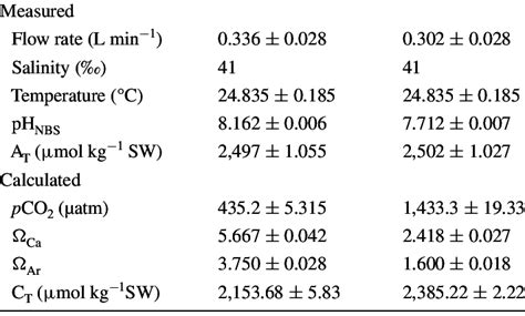 Mean And Standard Error Values Of All Measured And Calculated