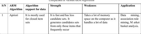 Table 1 From An Overview Of Association Rule Mining Arm Algorithms For Market Basket Analysis