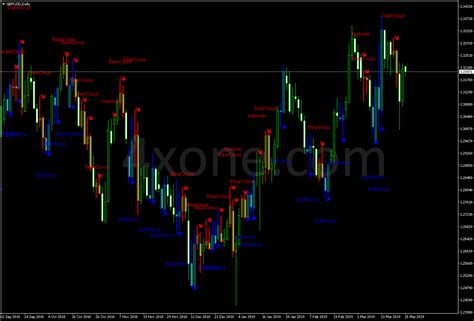 Figures Candle Indicator 4xone