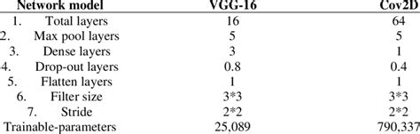 Vgg 16 And Cov2d Model Pretrained Network Architecture Download