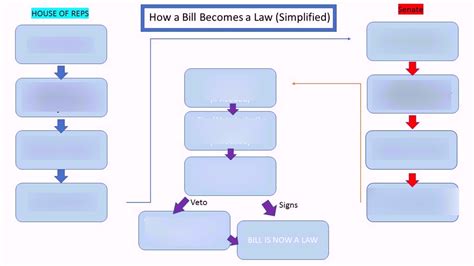 How A Bill Becomes A Law Diagram