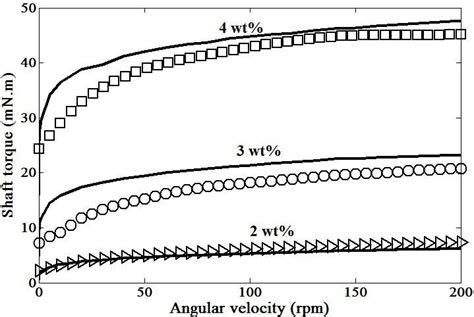 Shaft Torque Vs Shaft Angular Velocity Compared With Experimental Data