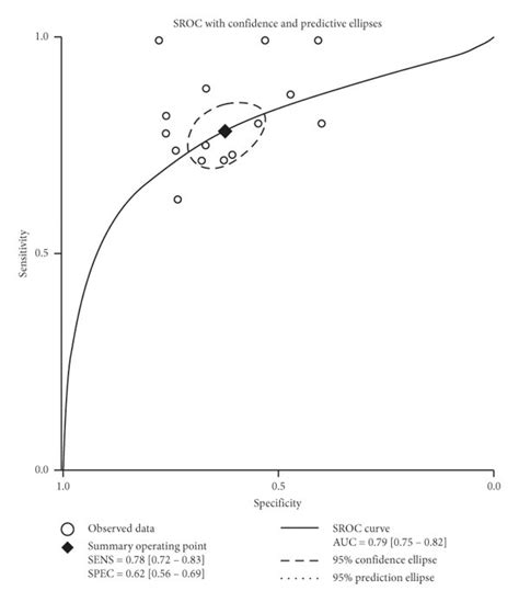 Diagnostic Performance Of Controlled Attenuation Parameter Cap For