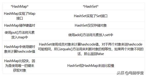 hashmap和hashset的区别 hashset和hashmap区别 it的鱼的博客 csdn博客