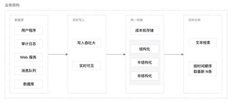 云数据库 selectdb 版 阿里云