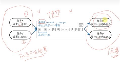 freertos任务调度 xtasknotifywait 任务进入阻塞 csdn博客