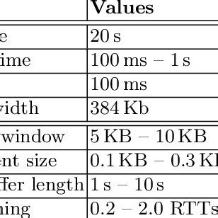 Configuration Variables And Their Possible Values For The Case Study