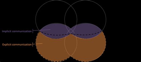 Illustration Of The Concepts Of Explicit And Implicit Communications Download Scientific