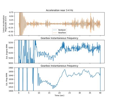 Real Analysis What Algorithm And Approach Could Isolate Low Frequency Vibration In An Engine