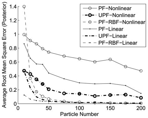 The Average Rmses Of Three Algorithms Calculated Over 100 Independent