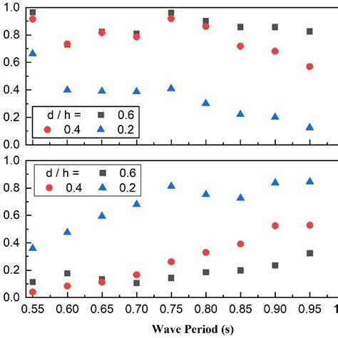 Reflection And Transmission Coefficient Against Wave Period For Download Scientific Diagram
