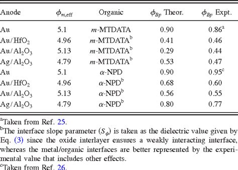 Table Ii From Band Alignment At Metalorganic And Metaloxideorganic Interfaces Semantic Scholar
