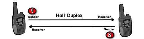 Transmission Modes Simplex Half Duplex Full Duplex StackHowTo