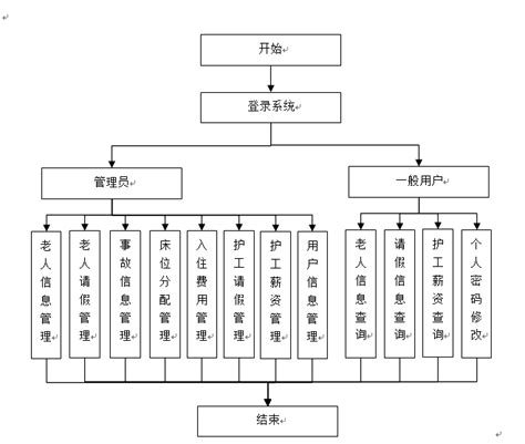 基于java敬老院管理系统的设计与实现养老院系统设计 Csdn博客