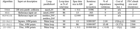 table 1 from just in time scheduling for loop based speculative