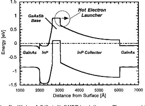 Figure 1 From Non Blocking Collector Inpgaassub 051sbsub 049inp Double Heterojunction