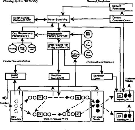figure 1 from a simulation test bed for production and supply chain