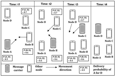 Probabilistic Routing Protocol Using History Of Encounters And Download Scientific Diagram Probabilistic Routing Protocol Using History Of Encounters And Download Scientific Diagram