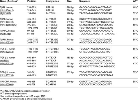 Primer Pairs Used For Characterization Download Table