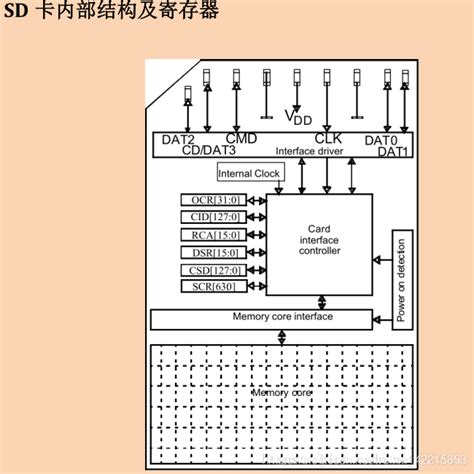 stm32f407 第四十三章 sd卡实验 stm32f407板子后的tf卡有什么用 csdn博客