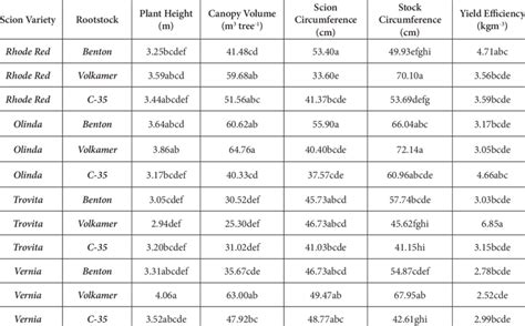 A Effect Of Different Stock Scion Combinations On Vegetative Growth Download Scientific