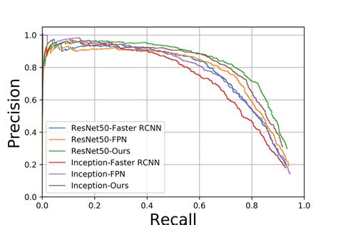 Illustration Of PR Curves In Our Experiments Note That Only Curves Download Scientific