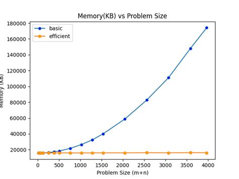 Github Krushangsk17sequence Alignment Problem By Dp And Dnc Combined