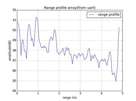 AWR What S The Difference Between RangeFFT And RangeProfile Sensors Forum Sensors TI