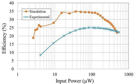 DC DC Converter Input And Output Voltages Download Scientific Diagram