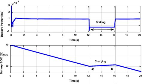 Battery Performance During Charging And Discharging Modes Download