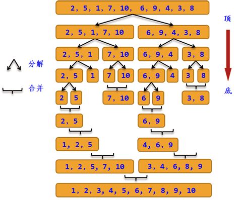 排序算法 归并排序 WindSun 博客园