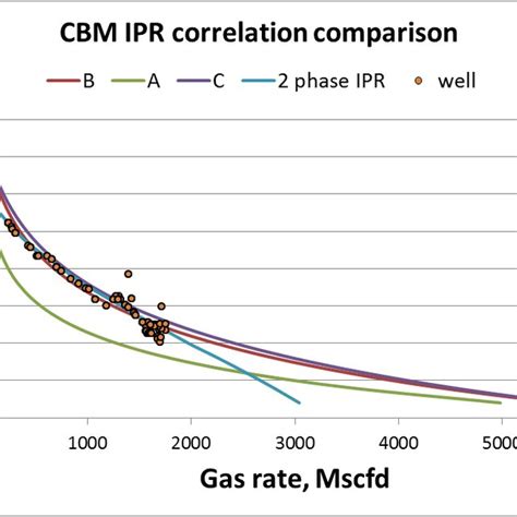 pseudo ipr type curves for 2 phase cbm reservoir download scientific