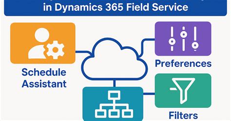 Dynamics 365 Field Service Configure Schedule Assistant Se