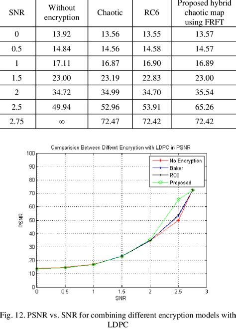 Psnr For Different Encryption Models Combine With Ldpc Download Table
