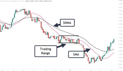 Smoothed Moving Average Any Good