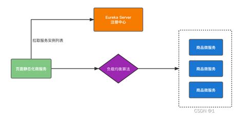 Ribbon负载均衡idea代码实现及介绍实现（spring Cloud）idea实现负载均衡的原理 Csdn博客