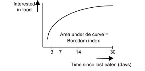 Time Intensity Curve The Greater The Area Under The Curve The More