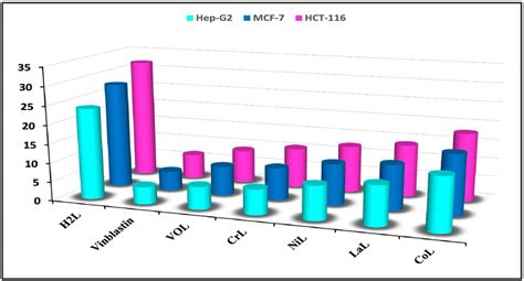 Graph Showing The Ic50 Values Of The Hl Ligand And Its Co Ii Ni Ii