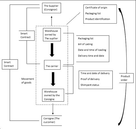 A Model Of Blockchain Based Supply Chain In This Section We Compare Download Scientific