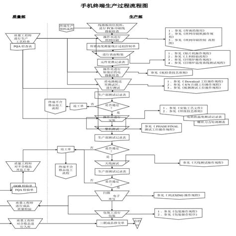 生产管理概述手机终端生产过程流程图 施工文档 土木在线